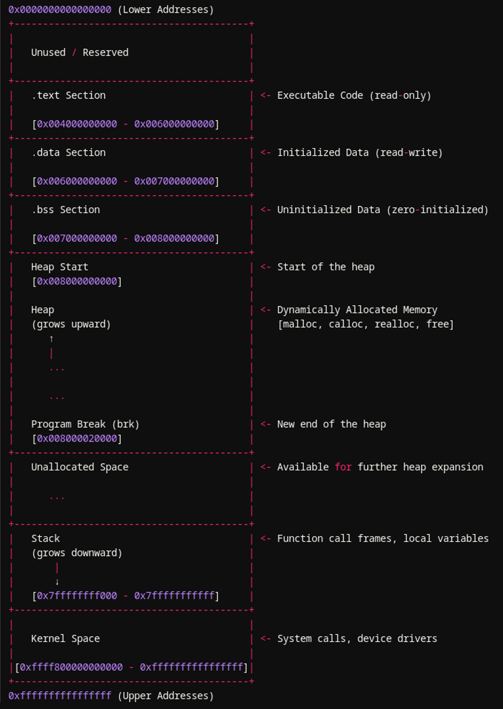 Heap Exploitation Part 2 | StackxByte’s Blog
